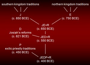 JEDP Archives - Redeeming God