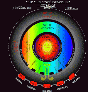 Humans have three parts: Body, Soul, and Spirit