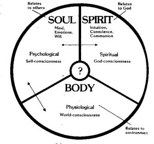 Humans have three parts: Body, Soul, and Spirit