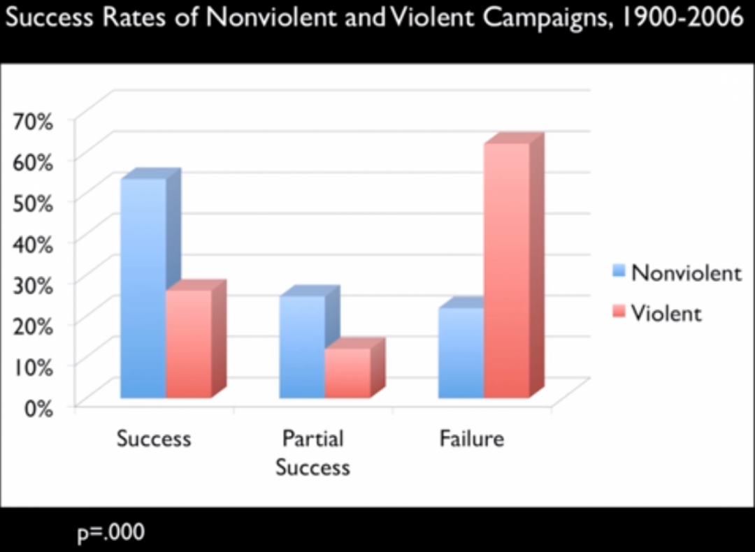 nonviolent resistance Archives - Redeeming God